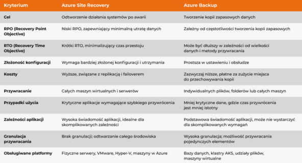 Zarządzanie ryzykiem IT w chmurze: Azure Site Recovery vs. Azure Backup ... Zarządzanie ryzykiem IT w chmurze: Azure Site Recovery vs. Azure Backup ...